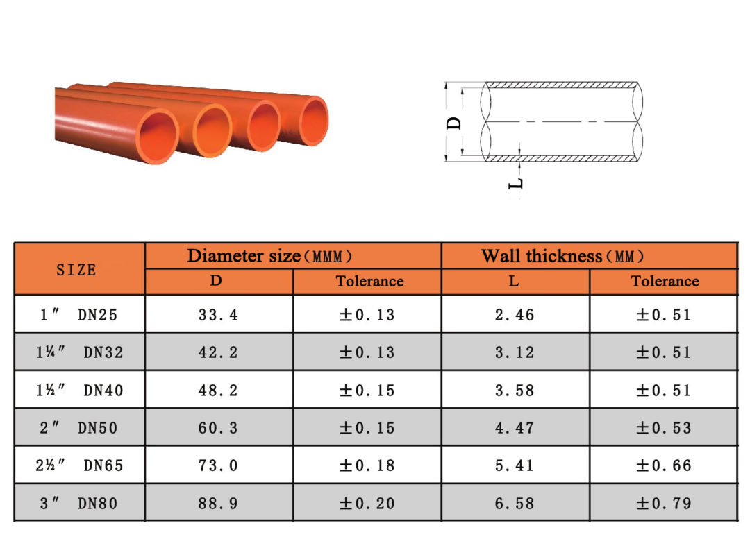 COST-EFFECTIVE CPVC FIRE FIGHTING PIPES FIRE SPRINKLER SYSTEM PIPE ...